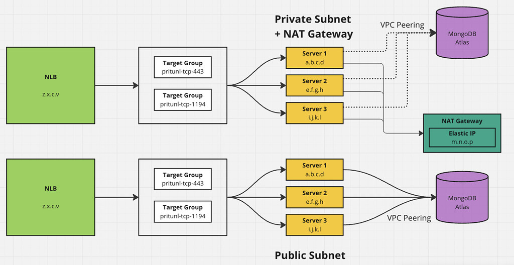 How to Configure Pritunl OVPN Config to Use NLB IP Instead of Individual Instance IPs? - Pritunl ...